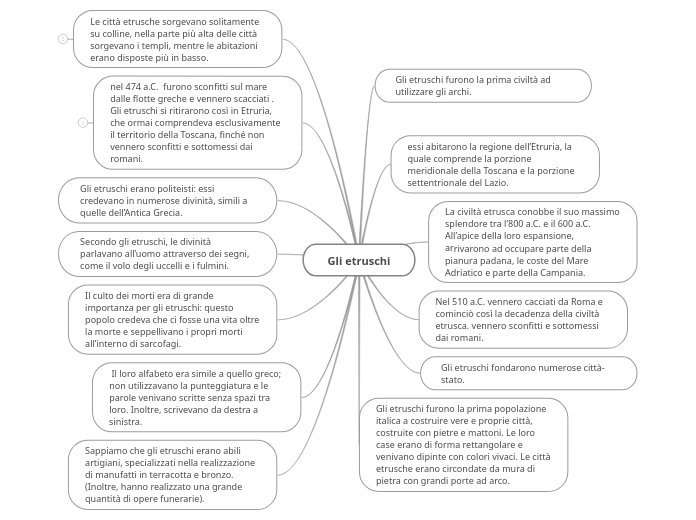 gli etruschi - Mind Map